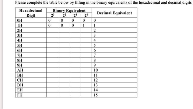 SOLVED: Please complete the table below by filling in the binary ... SOLVED: Please complete the table below by filling in the binary ...