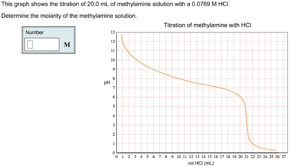 SOLVED: '1) This graph shows the titration of 20.0 mL of methylamine ...