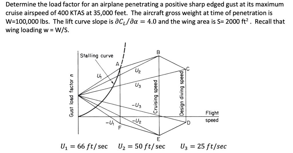 Determine the load factor for an airplane penetrating a positive sharp ...