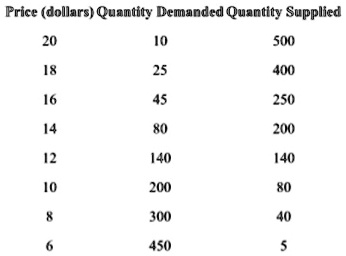 SOLVED: e table attached shows the quantity demanded and quantity supplied of DVDs at each price ...