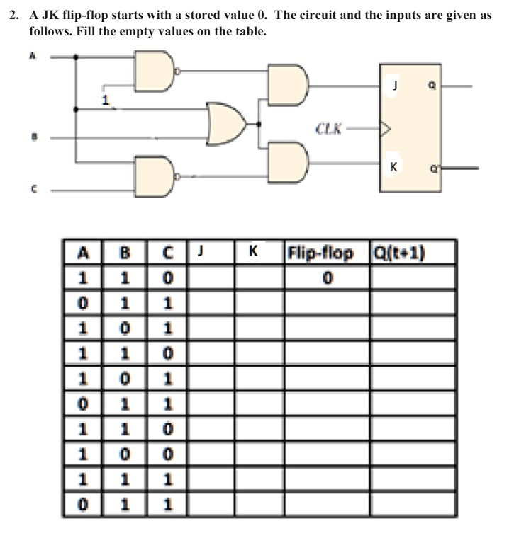 2. A JK flip-flop starts with a stored value 0. The circuit and the inputs are given as follows ...
