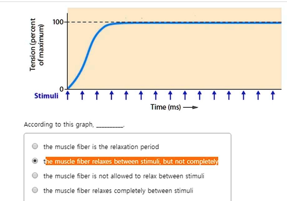 according to this graph 100 tensionpercent ofmaximum ...