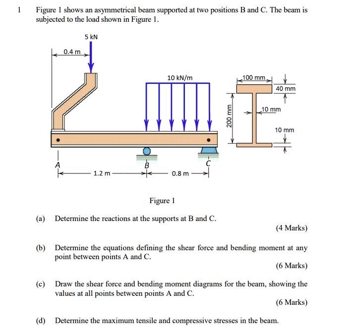 VIDEO solution: 1 Figure 1 shows an asymmetrical beam supported at two ...