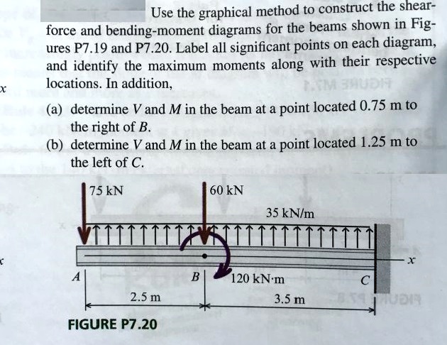 SOLVED: Use the graphical method to construct the shear-force and bending-moment diagrams for ...
