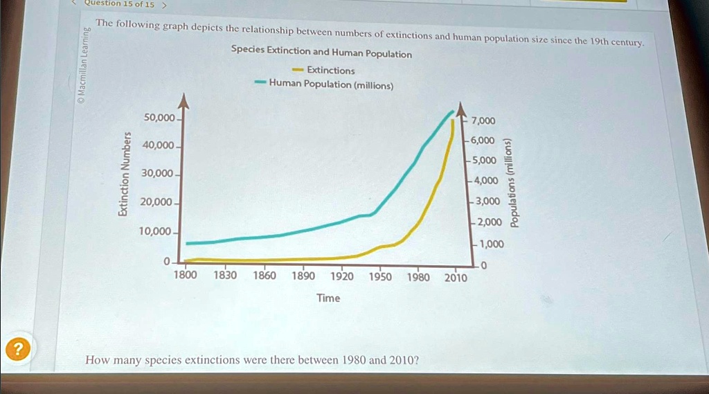 Question 15 of 15 The following graph depicts the relationship between ...