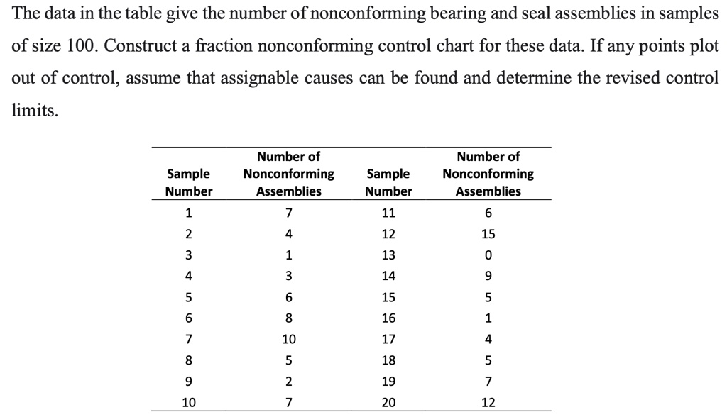 The data in the table give the number of nonconforming bearing and seal assemblies in samples of ...