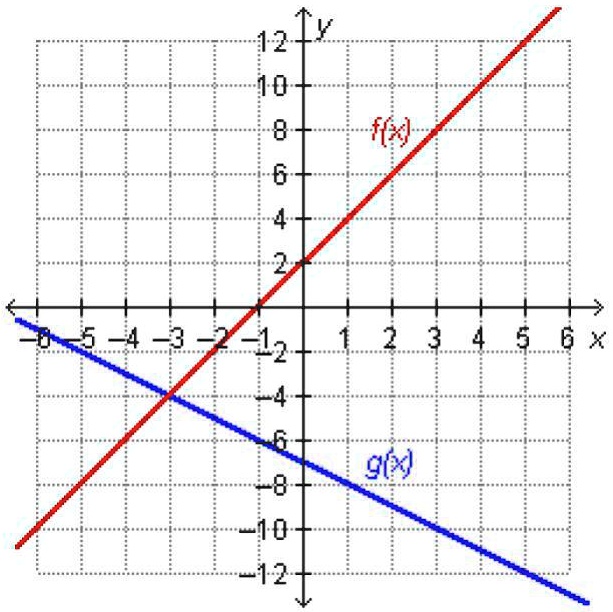 On a coordinate plane, a straight red line with a negative slope ...