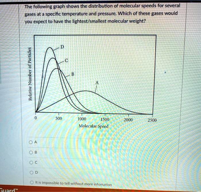 SOLVED: The following graph shows the distribution of molecular speeds ...