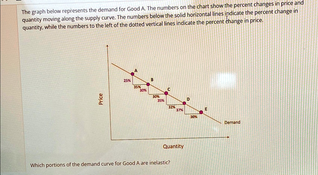 The graph below represents the demand for Good A. The numbers on the ...