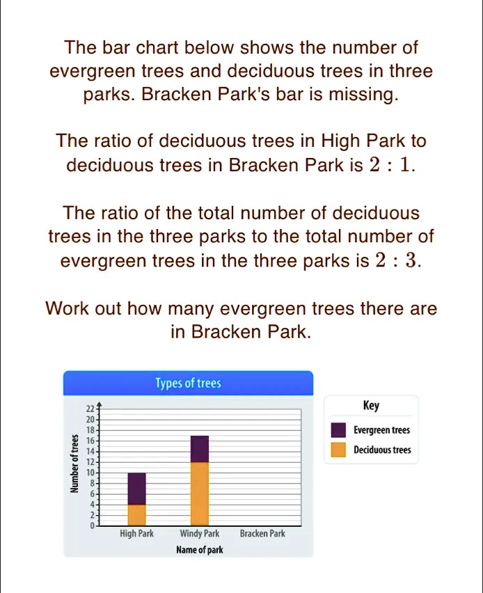 SOLVED: The bar chart below shows the number of evergreen trees and ...