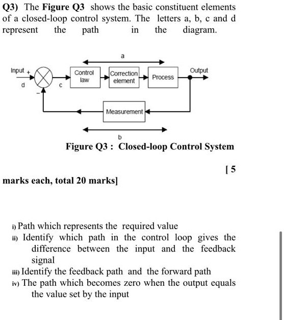SOLVED: Q3 The Figure Q3 shows the basic constituent elements of a closed-loop control system ...