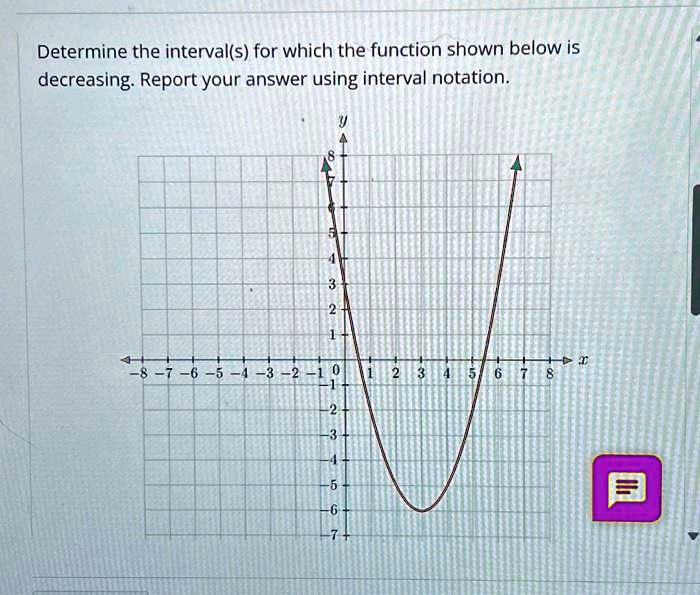 Determine the interval(s) for which the function shown below is ...