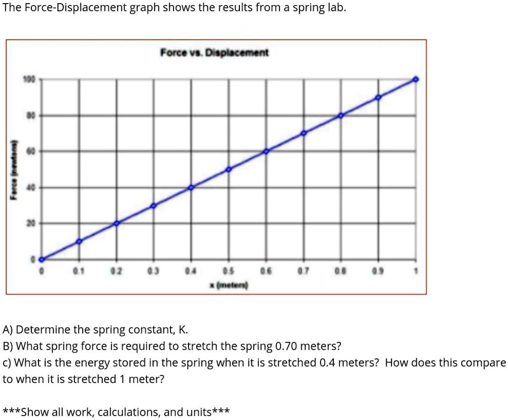 SOLVED:The Force-Displacement graph shows the results from a spring lab ...
