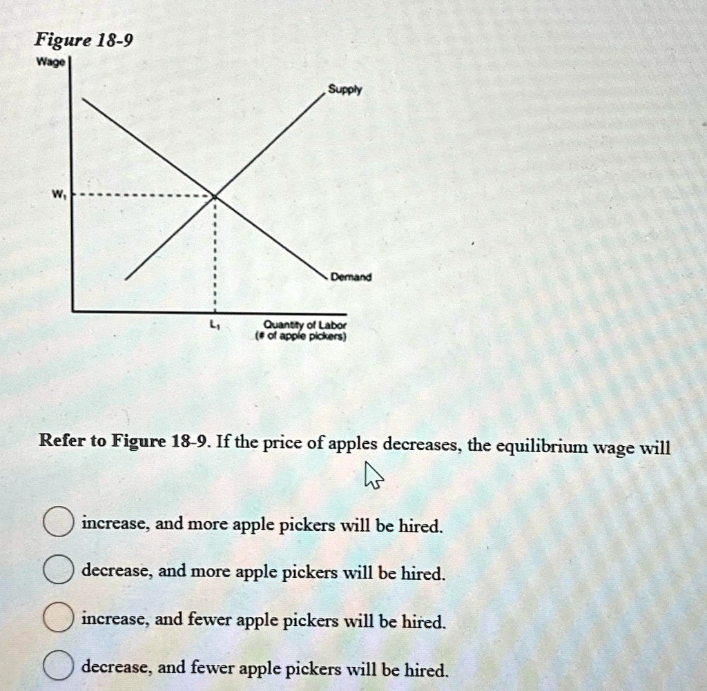 SOLVED: Refer to Figure 18-9. If the price of apples decreases, the equilibrium wage will ...