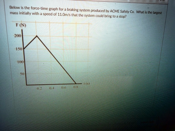 SOLVED: Below is the " force-time graph for a braking mass inilially ...