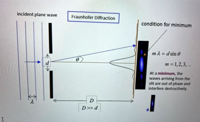 SOLVED: Incident plane wave Fraunhofer Diffraction Condition for ...
