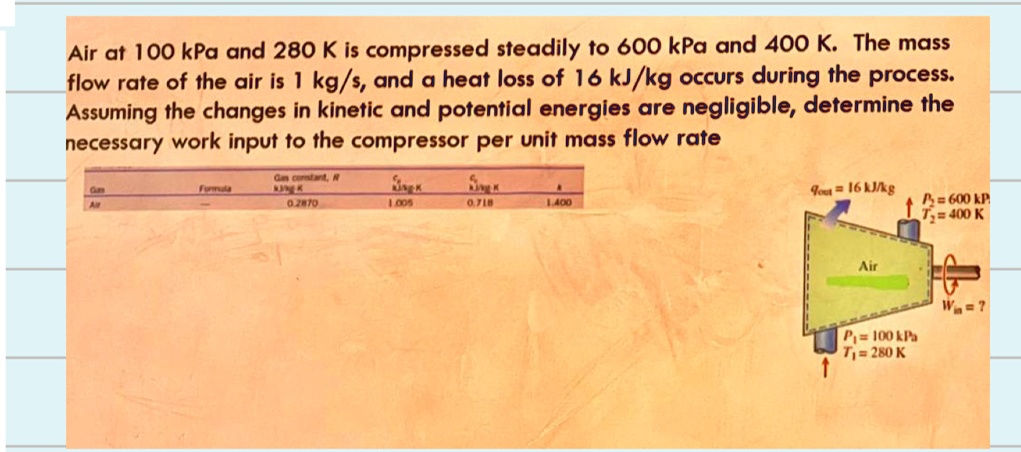 SOLVED: Texts: Air at 100 kPa and 280 K is compressed steadily to 600 kPa and 400 K. The mass ...