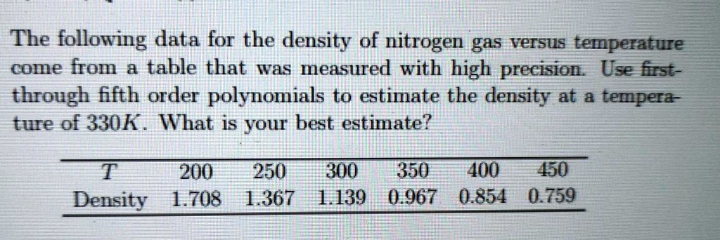 the following data for the density of nitrogen gas versus temperature ...