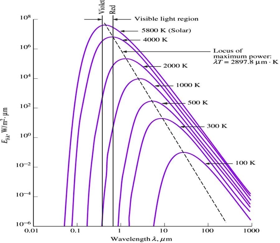 SOLVED: A blackbody has various emissive power curves in a range of ...