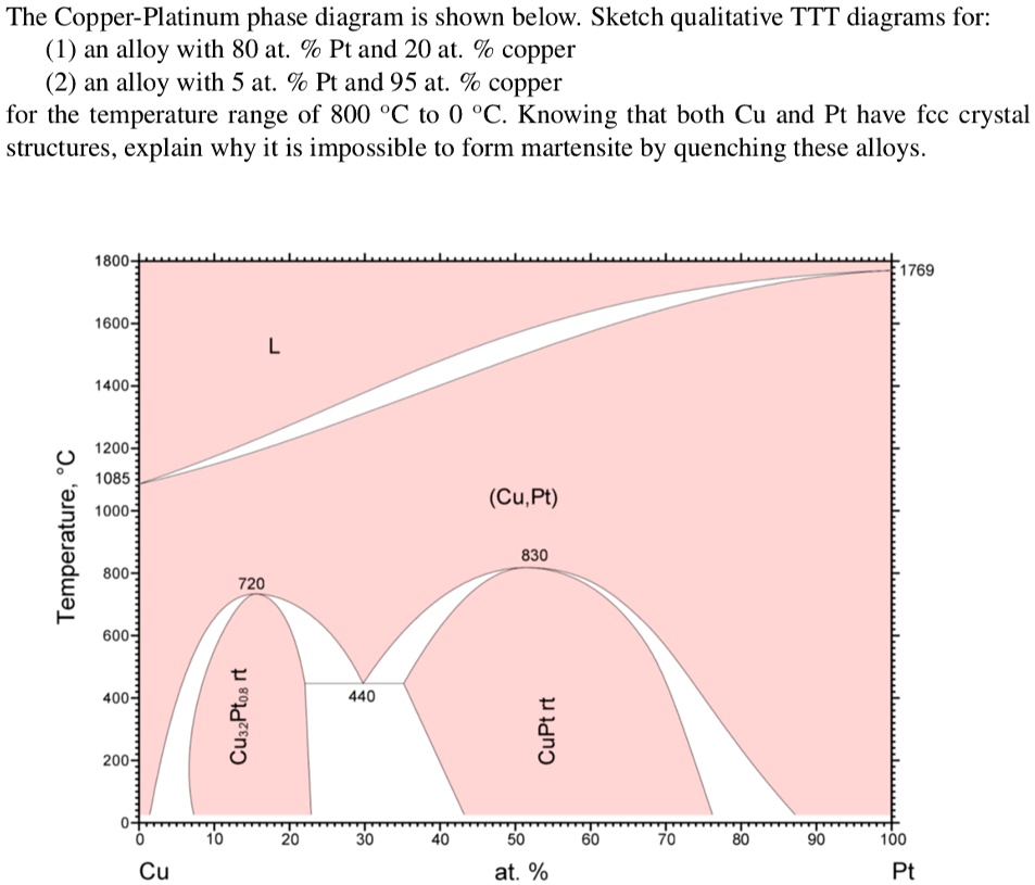 The Copper-Platinum phase diagram is shown below. Sketch qualitative ...