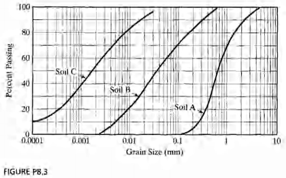 SOLVED: Figure P8.3 shows the grain-size curves for three different ...