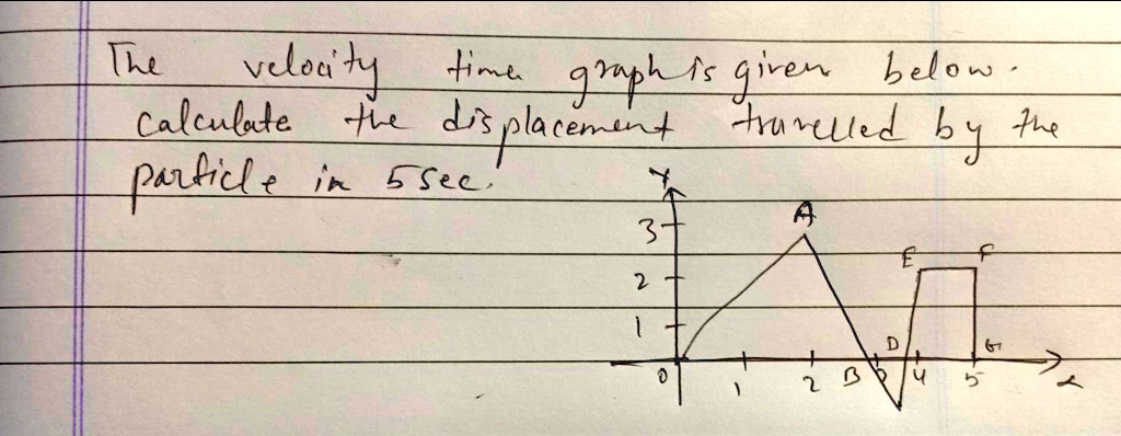 'the velocity time graph is given below calculate the displacement ...