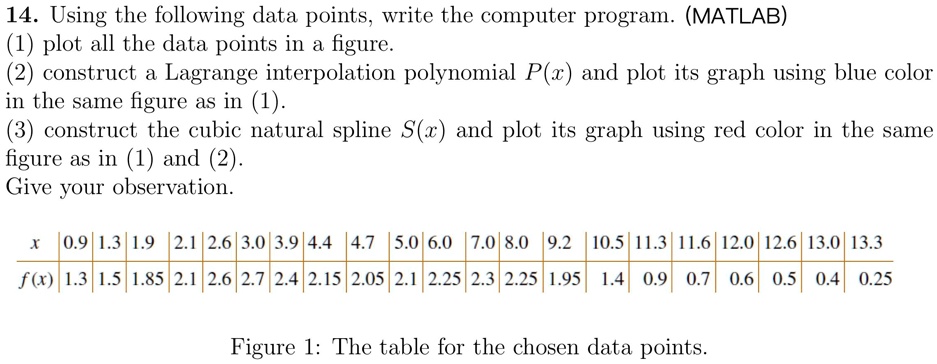 Solved14 Using The Following Data Points Write The Computer Program Matlab Plot All The