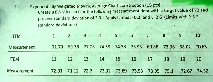 SOLVED: Exponentially Weighted Moving Average Chart construction (15 ...
