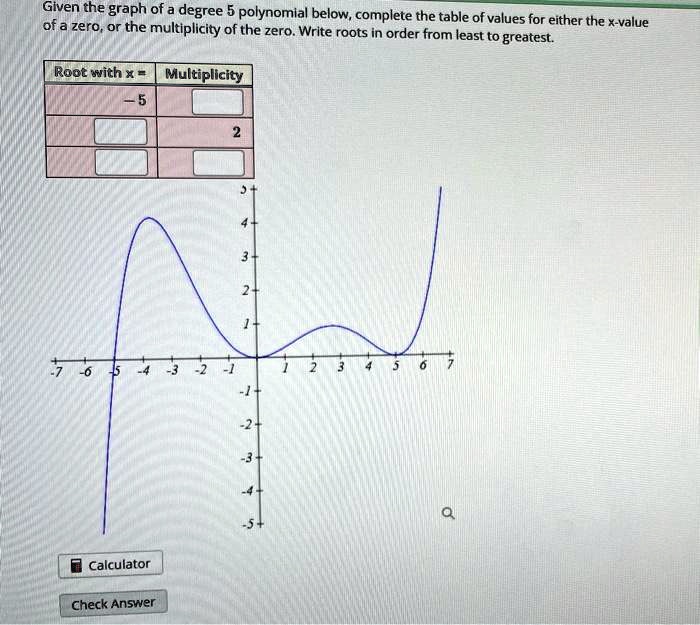 SOLVED: Given the graph of a degree 5 polynomial, complete the table of ...