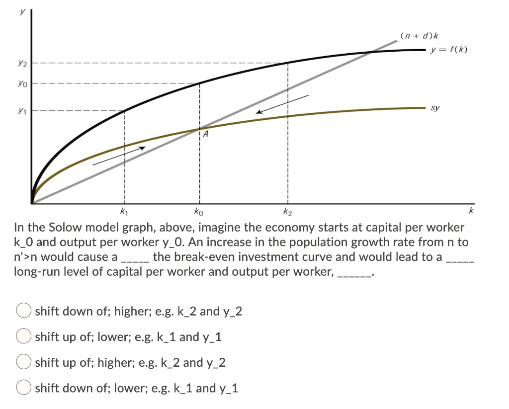 y y2 y0 y1 k1 k0 A k2 (n+d)k y = f(k) sy In the Solow model graph, above, imagine the economy ...