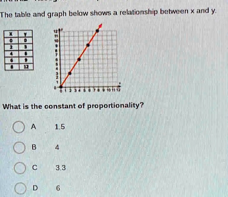 SOLVED: The table and graph below show the relationship between day and the constant of ...