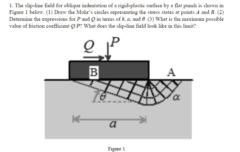1. The slip-line field for oblique indentation of a rigid-plastic ...