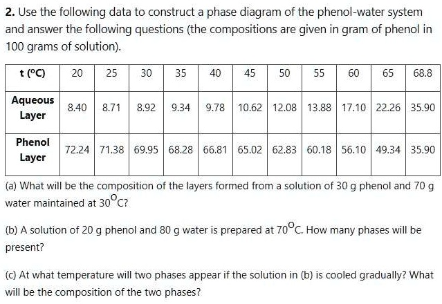 2.Use the following data to construct a phase diagram of the phenol ...