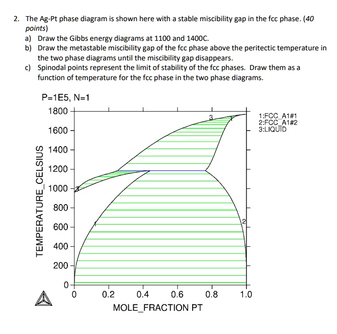 The Ag-Pt phase diagram is shown here with a stable miscibility gap in ...