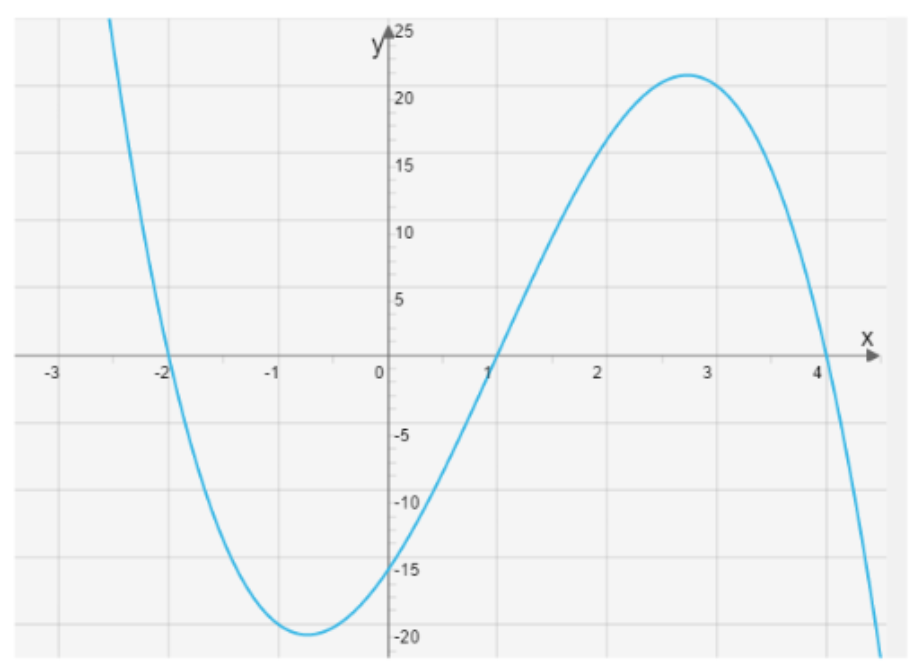 the function f x is drawn in the coordinate system below the function ...