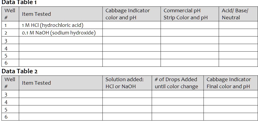 SOLVED: Chemistry acid bases and PH Data able Well Item Tested Cabbage ...