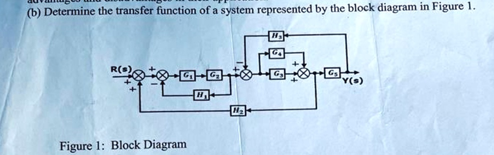 (b) Determine the transfer function of a system represented by the ...