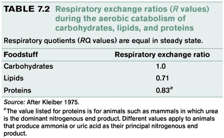 TABLE 7.2 Respiratory exchange ratios (R values) during the aerobic ...