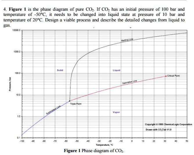 SOLVED: Figure 1 is the phase diagram of pure CO2. If CO2 has an ...