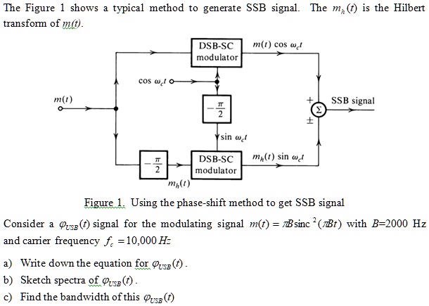 SOLVED: The Figure 1 shows a typical method to generate SSB signal. The m is the Hilbert ...