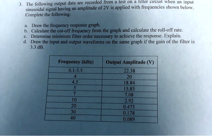 SOLVED: Sinusoidal signal having an amplitude of 2V is applied with frequencies shown below ...