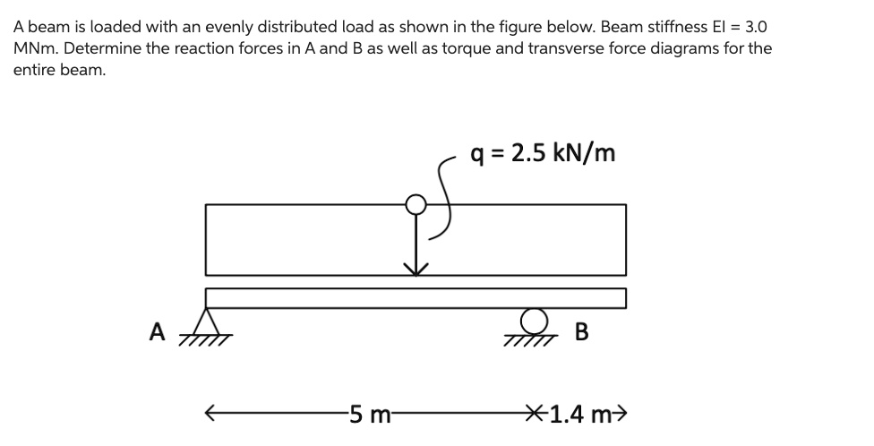 SOLVED: A beam is loaded with an evenly distributed load as shown in ...