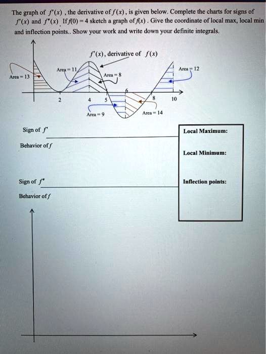SOLVED:The graph of f (x) the derivative of f (r) , is given below ...