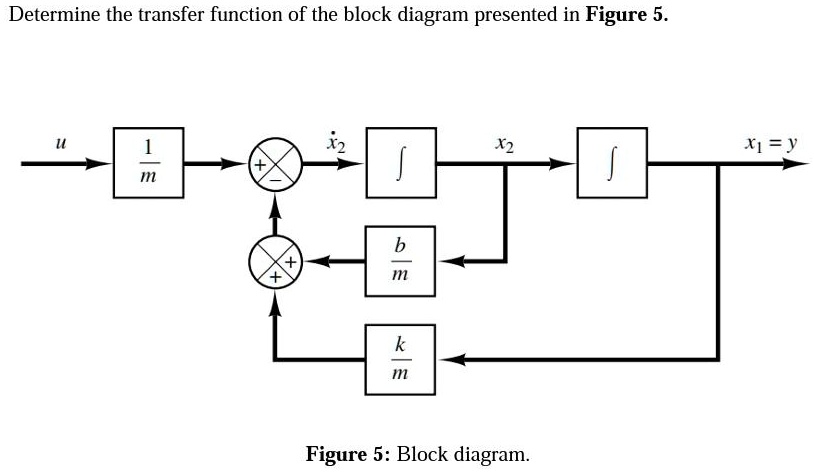Determine the transfer function of the block diagram presented in ...
