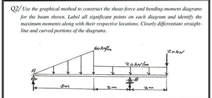 Q2/Use the graphical method to construct the shear-force and bending-moment diagrams for the ...