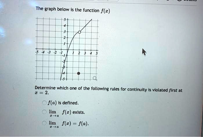 Solved The Graph Below Is The Function Fz Determine Which One Of The Following Rules For 