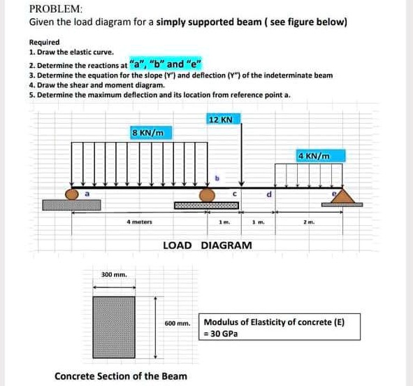 PROBLEM: Given the load diagram for a simply supported beam (see figure below) Required 1. Draw ...