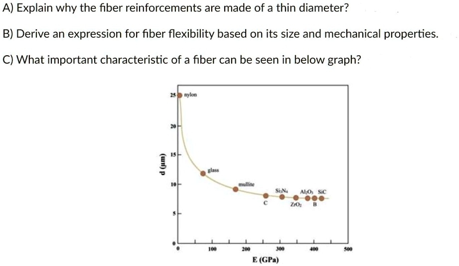 SOLVED: A) Explain why the fiber reinforcements are made of a thin ...