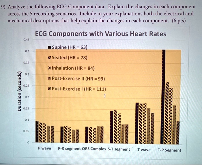 SOLVED: 9) Analyze the following ECG Component data Explain the changes ...