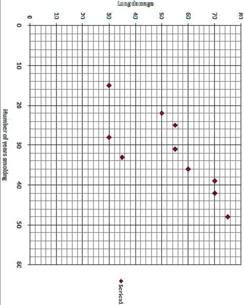 SOLVED: The graph below shows the relationship between the number of ...